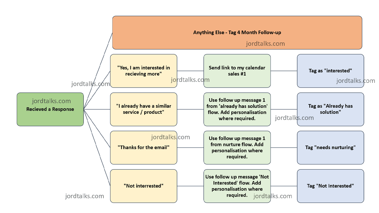 The Ultimate Guide To Farming LinkedIn For Lead Generation